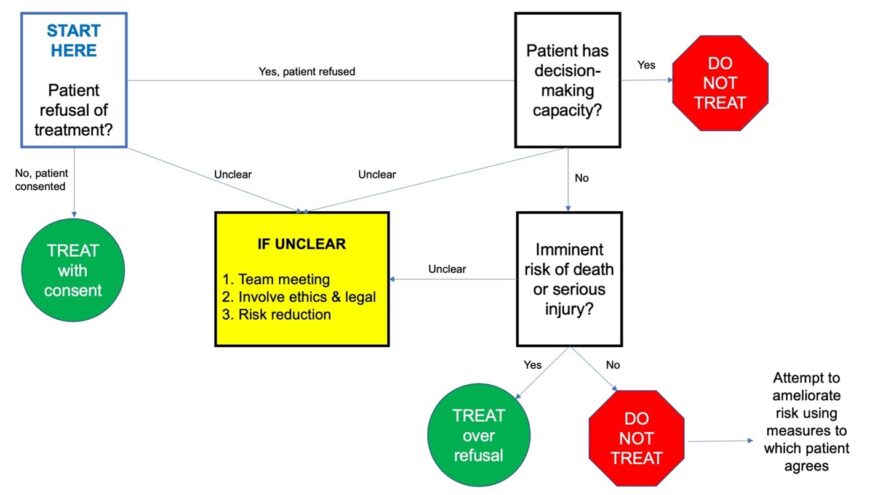 Right to Refuse Treatment